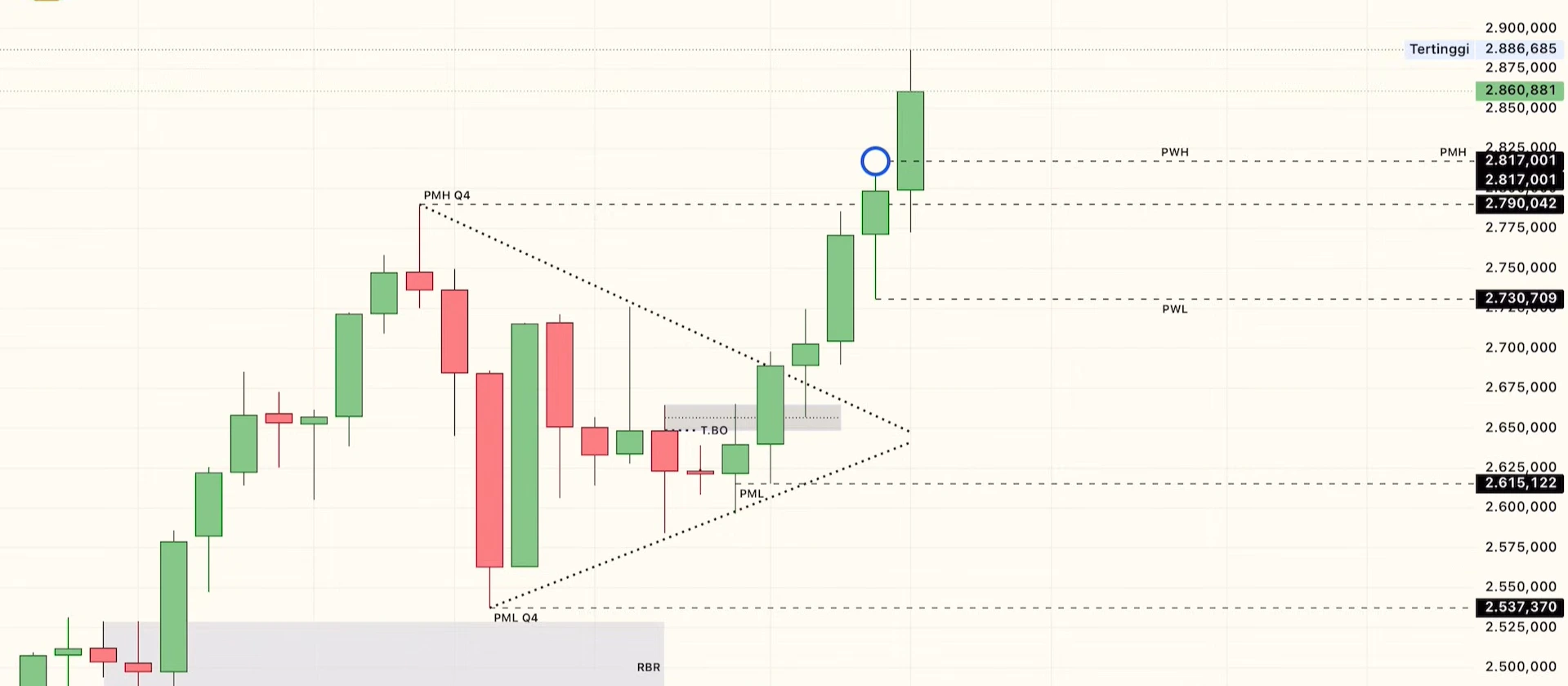 Analisis Teknikal XAU/USD 10-14 Februari 2025: Potensi Retracement Sebelum Lanjutkan Rally ...