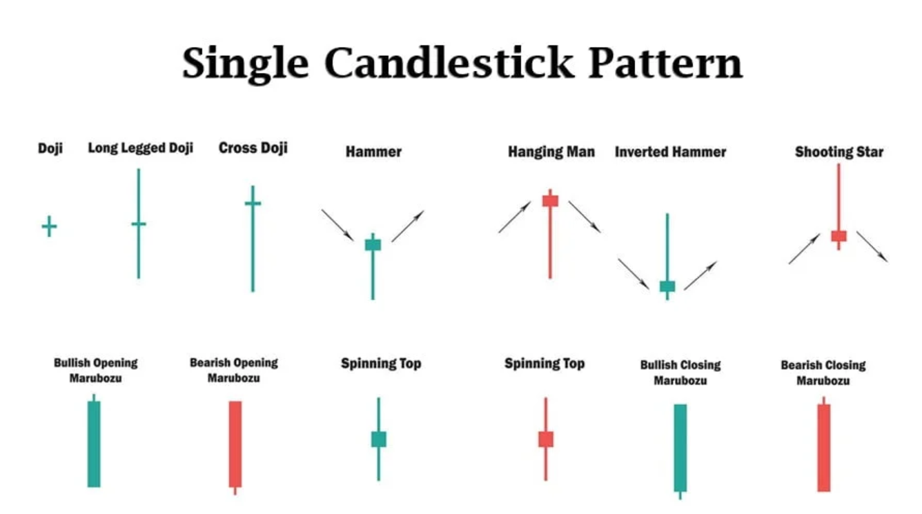 Panduan Lengkap Candlestick Pattern yang Wajib Diketahui Trader (Forex ...